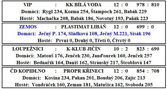 2022/2023 :: Zemos - kuzelky